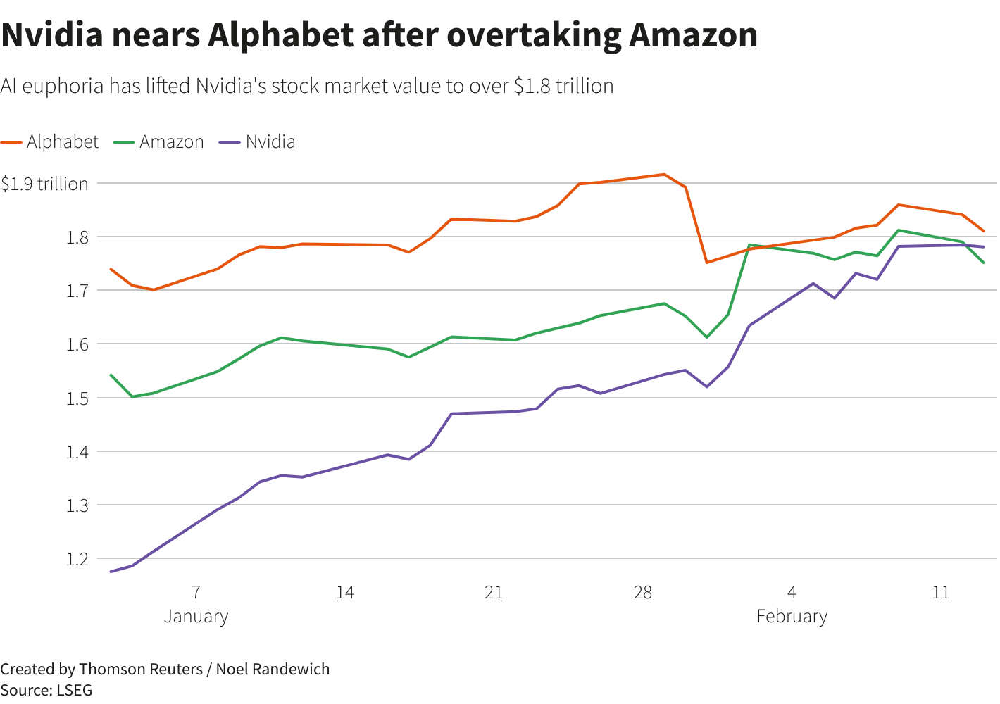 Nvidia market cap threatens Alphabet after overtaking Amazon By Noel ...